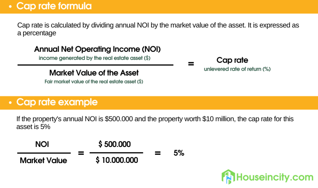 What is a Cap Rate and How to Calculate It | Houseincity.com