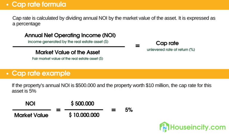 What is a Cap Rate and How to Calculate It | Houseincity.com